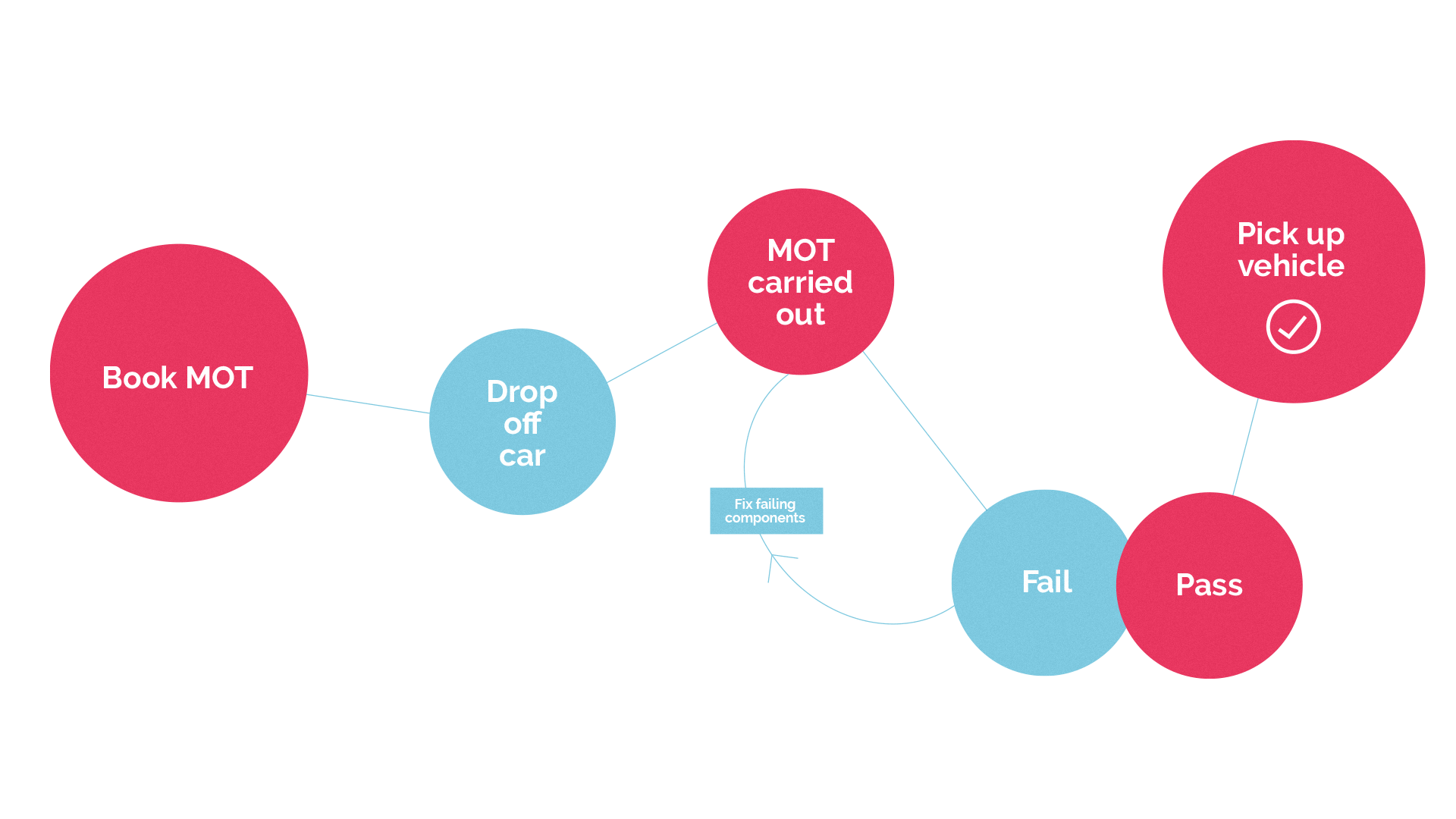 Journey Mapping Vs Experience Mapping
